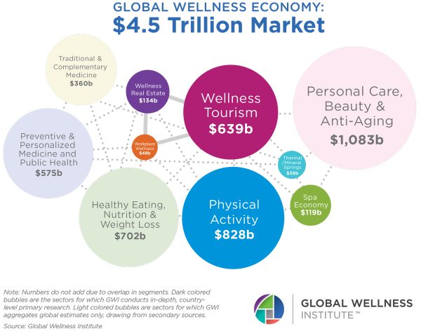 Global-Wellness-Economy-Bubble-Chart-2019-(1) - Global Wellness Summit