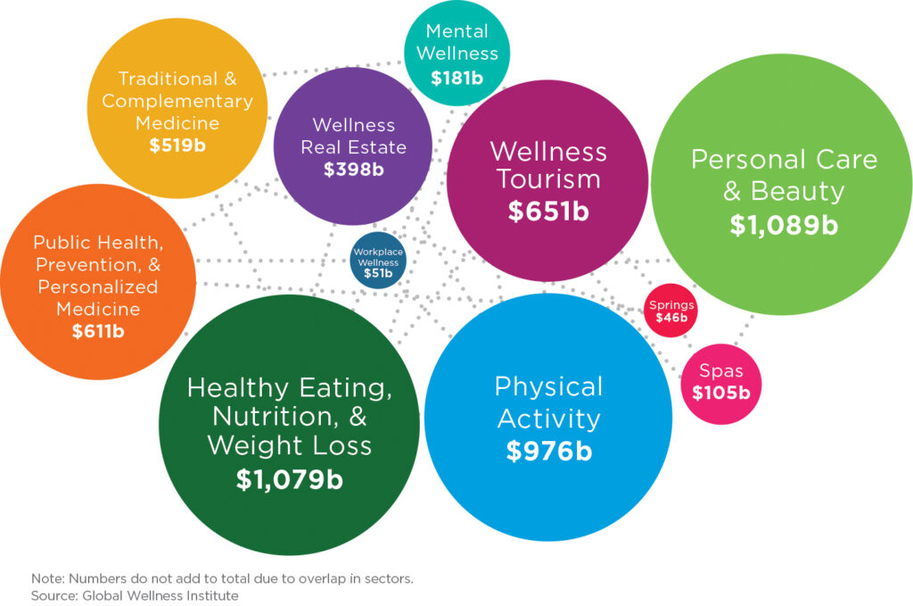 globalwellnesseconomy2022_bubble-chart-final - Global Wellness Summit